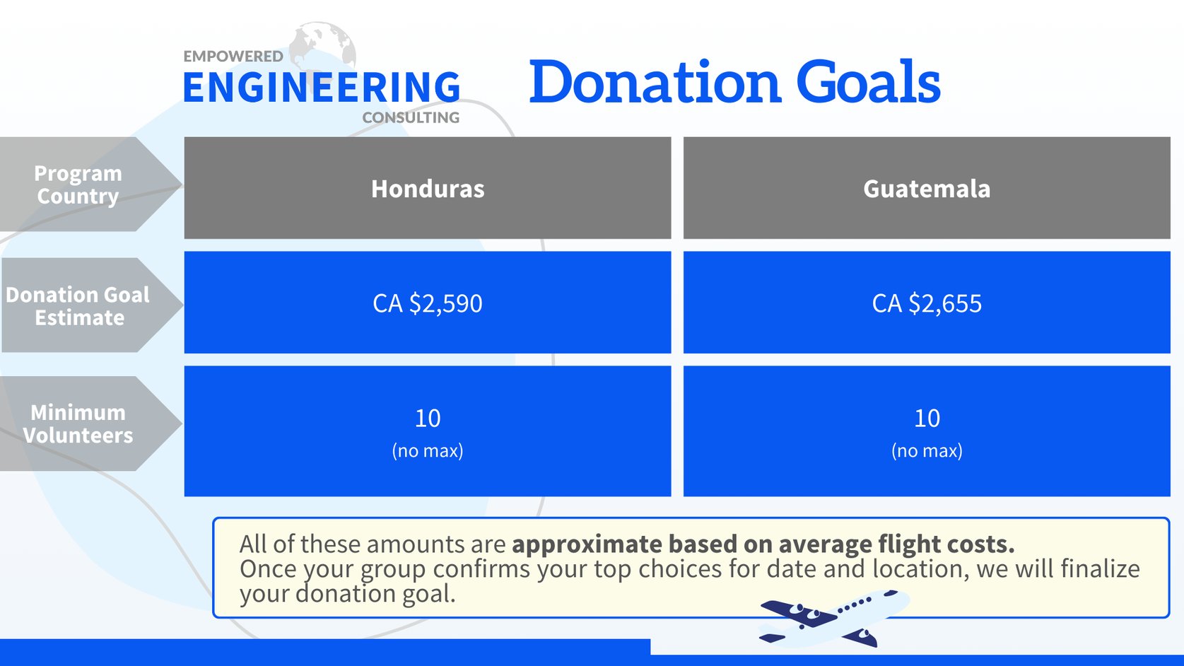 Donation Goals for Canadian Chapters
