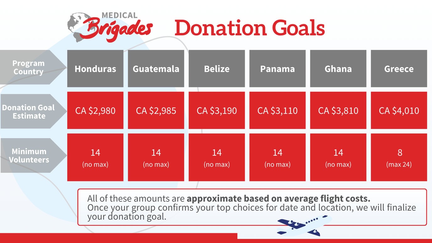 Donation Goals for Canadian Chapters